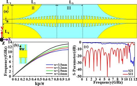 A The Structure Of Low Pass Filter B Dispersion Curves Of The Sspp