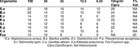 Antimicrobial Analysis Of Methanolic Extract Download Scientific Diagram