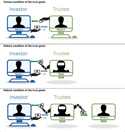 Trust In Humans And Robots Economically Similar But Emotionally Different Science Codex
