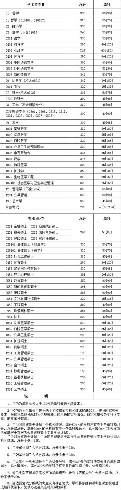四川大學公佈考研複試分數線，工學、醫學分數線有較大變化！ 每日頭條