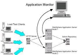 Application Monitoring For Improved Application Assignment Point