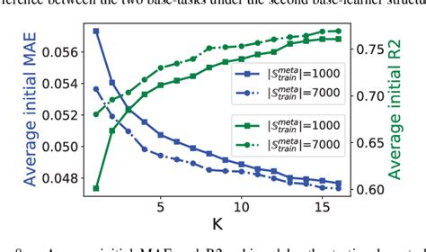 Figure 8 From A Meta Learning Based Framework For Cell Level Mobile