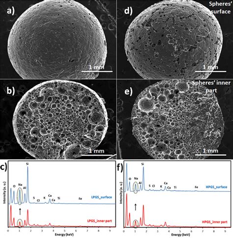Sem Micrographs A B D E And Eds Spectra C F Of The Gs Prepared