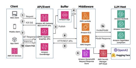 Serverless Generative Ai Architectural Patterns Part 2 Aws Compute Blog