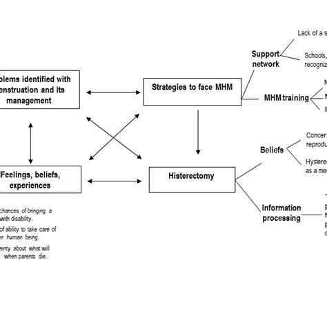 Thematic Map Of Factors Contributing To Problematize The Reality That Download Scientific