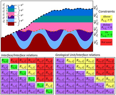 Stratigraphic Relations Between Specific Interfaceinterface And