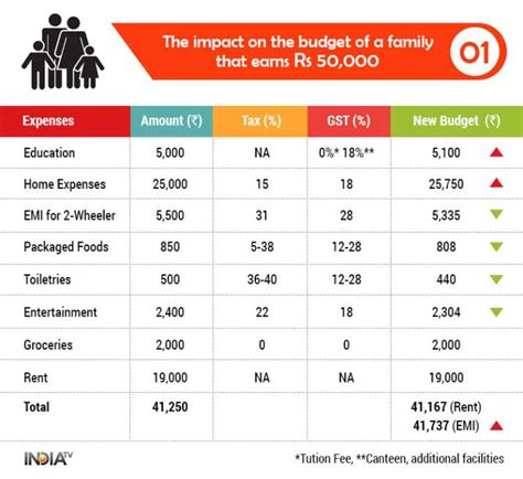 Gst Rates How Goods And Services Tax Rates Affect The Household Budget