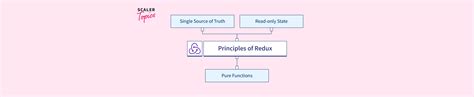 redux principles scaler topics