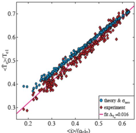Widths Of Clipped Electron Temperature Profiles Diamonds Experiment