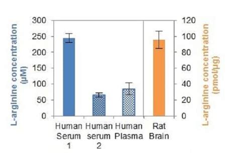 Abcam Arginine Assay Kit Fluorometric 100test Quantity Each Of 1
