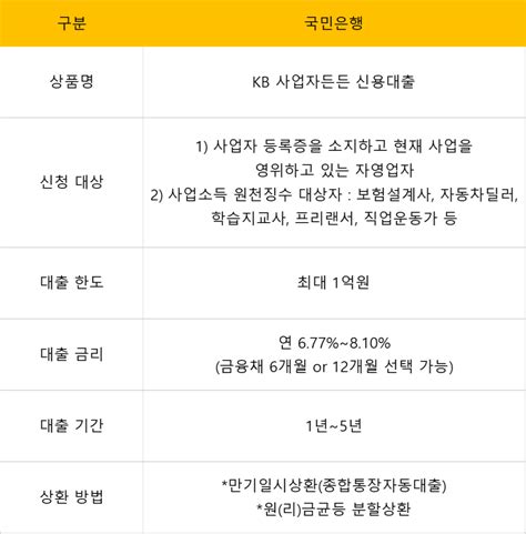 국민은행 마이너스통장 금리 한도 개설방법 총정리
