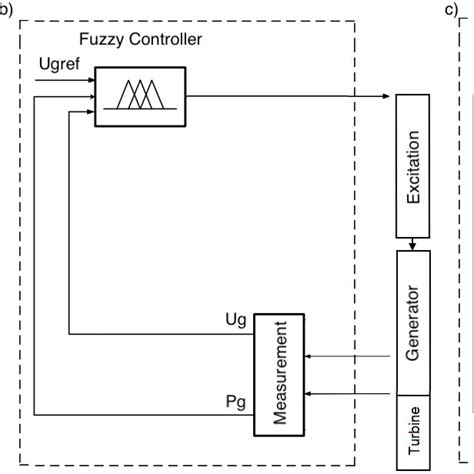 generator s control structures a classic structure b fuzzy logic