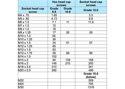 Flange Bolt Torque Chart Minga
