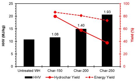 Untreated Water Hyacinth Wh And Hydrochar Characteristics Including Download Scientific