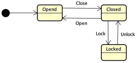 uml 继承 uml科普文，一篇文章掌握14种uml图 csdn博客