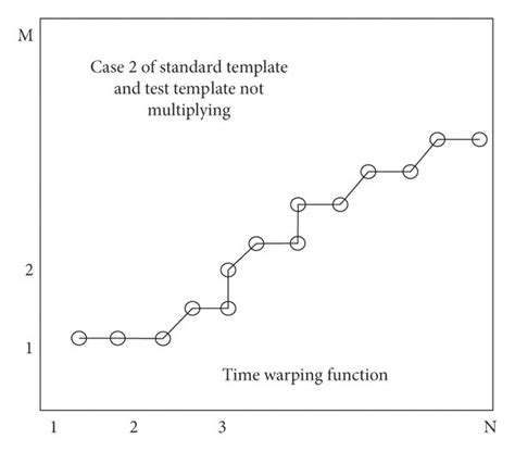 Schematic Diagram Of The Dynamic Time Adjustment Algorithm Download
