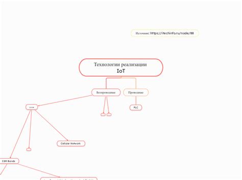 Технологии реализации Iot Mindomo Mind Map