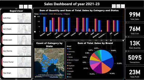 Muhammad Shahid Zafar On Linkedin Powerbi Dataanalytics