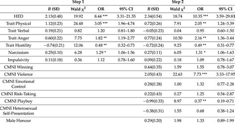 Hierarchical Binary Logistic Regression Predicting Physical Mba