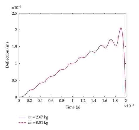 Deformation Curve By Differences Mass Of Rail Download Scientific Diagram