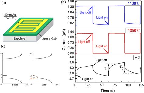 A Schematic Diagram Of Photodetector B Time Response Of Onoff