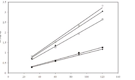 First Order Photo Degradation Kinetics Of Mb Degradation And O 2 Download Scientific Diagram