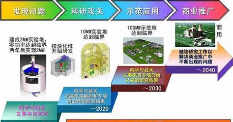 中国建成四代核电技术2兆瓦钍基熔盐示范堆反应堆核能核燃料