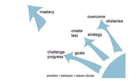 Nicole Lazzaros 4 Entertaining Types Of Microlearning Gamification