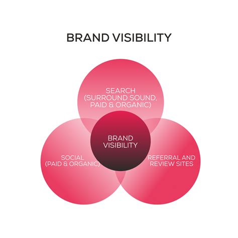 Mastering Brand Visibility For B2B Tech Companies