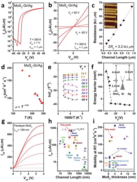 The Performance Of Mos2 Fets With Transferred Grag Contact Ab