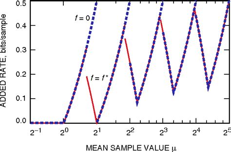 Golomb Coding Semantic Scholar