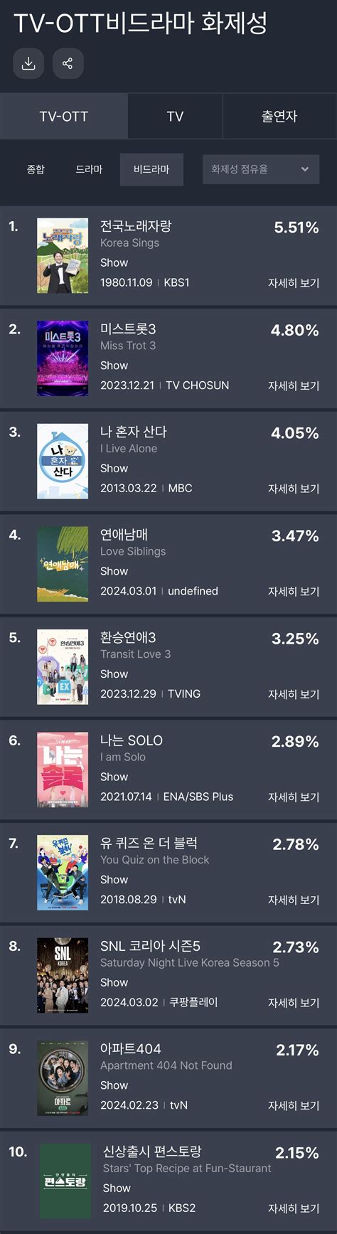 더쿠 굿데이터 비드라마 화제성 순위