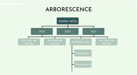 Tout Savoir Sur Le Classement De Document