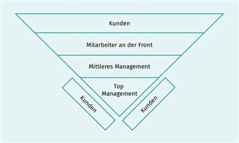 Lektion 1 Grundlagen Einer Customer Driven Organization Karteikarten