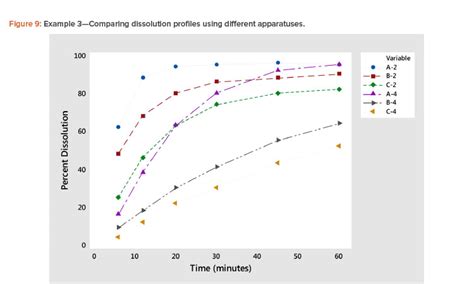 A Strategy For The Analysis Of Dissolution Profiles Pharmaceutical