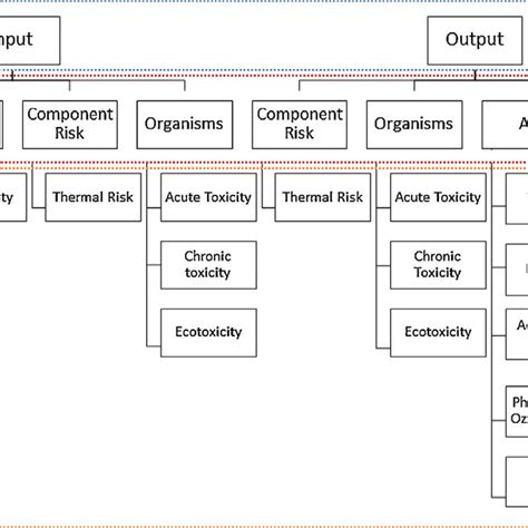 Hierarchy Of Environmental Components And Impacts Download