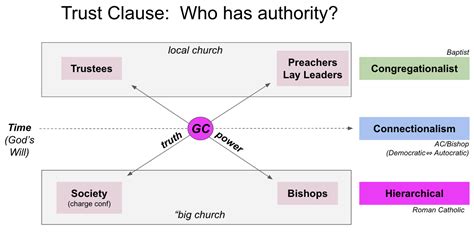 Methodist Trust Clause Why And History