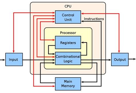 Draw Block Diagram Of Computer And Label It