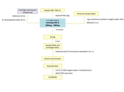 Copure® Wcx Spe Cartridges Volume 1ml To 12 Ml
