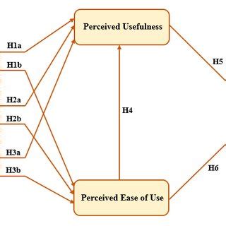Gives Clear Indications About The Hypotheses Suggested By The Research Download Scientific