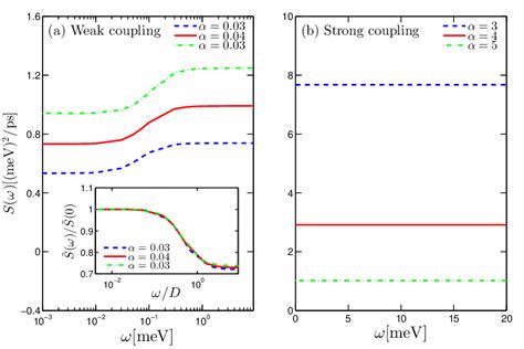 Color Online Behaviors Of Noise Spectrum S As A Function Of With Download Scientific