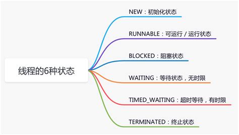 线程在执行过程中的状态是如何流转的？线程状态流转图 Csdn博客