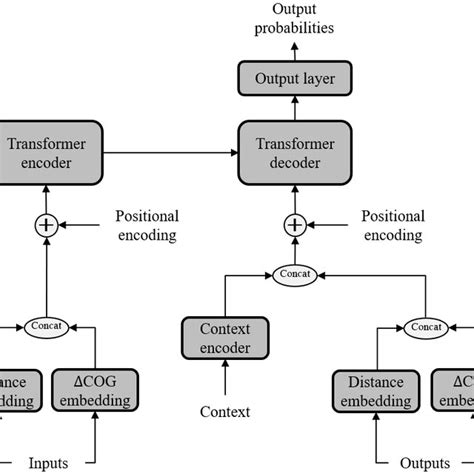 context sensitive classification transformer download scientific diagram