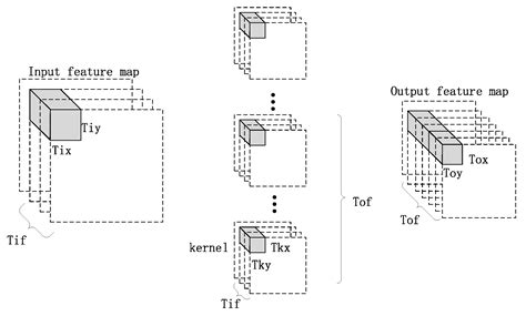 accelerating neural network inference on fpga based platforms—a survey