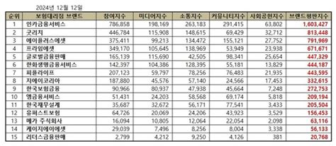 독립 보험대리점 Ga 12월 브랜드평판인카금융서비스 굿리치 에이플러스에셋 順