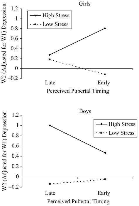 Sex × Perceived Timing × Peer Stress Interaction Predicting