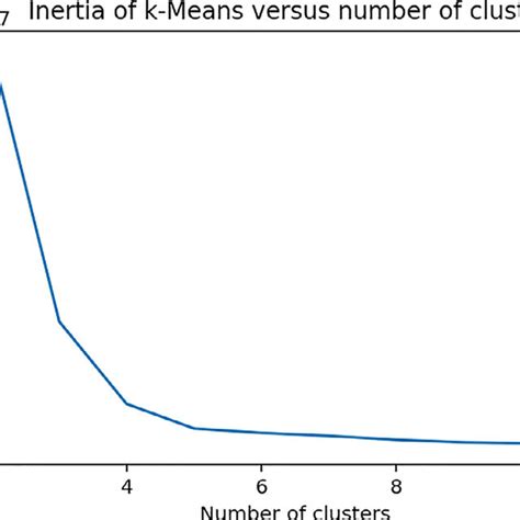 Optimal Number Of Clusters Using Elbow Method Download Scientific