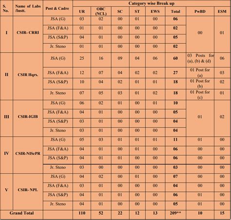 Csir Crri Jsa 2025 Admit Card Out