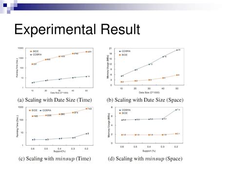 Ppt Cobra Closed Sequential Pattern Mining Using Bi Phase Reduction