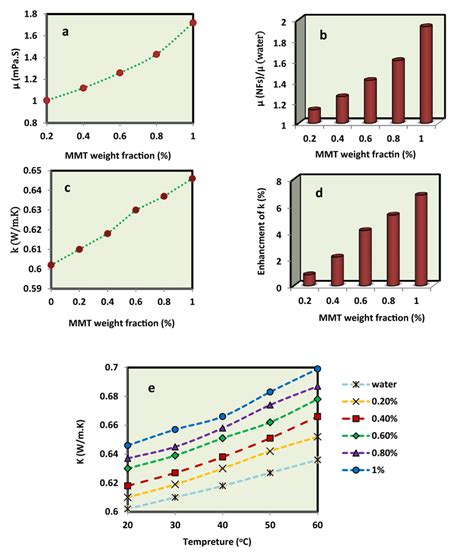 The Thermal Conductivities A B Dynamic Viscosities C D And